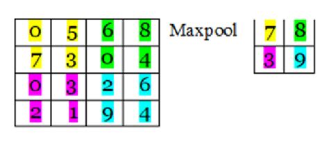 Max Pooling Example With Kernel Size 2x2 And Stride 2 Download Scientific Diagram