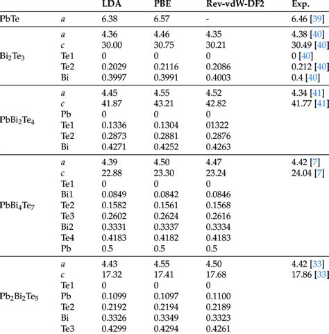 calculated lattice parameters Å and atom fractional coordinates along
