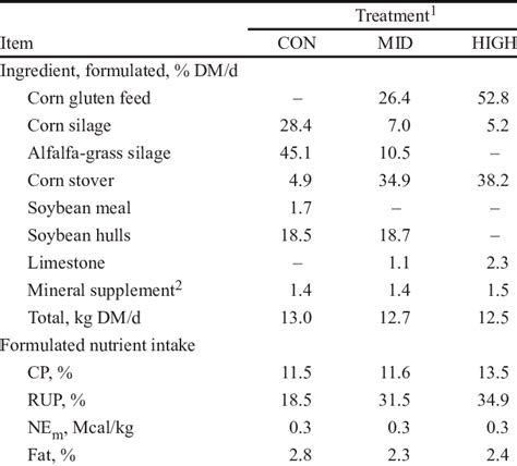 Dietary Feed Ingredients And Formulated And Nutrient Composition Of Download Table