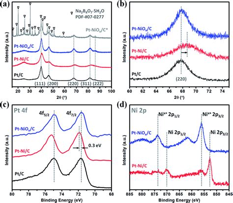 A Xrd Patterns And B The Corresponding 220 Diffraction Peaks Of Download Scientific