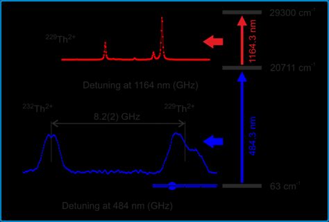 Two Step Excitation Spectra The Doppler Broadened Fluorescence Signal
