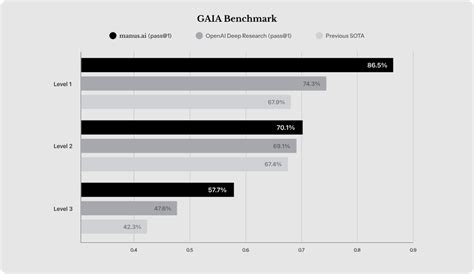 Manus Ai Capabilities Gaia Benchmark Insights Use Cases And More