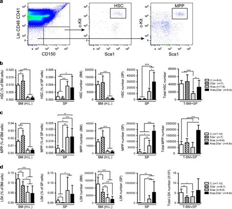 Loss Of Dnmt3a Rescues Krasg12d Mediated Hsc Depletion Control C Download Scientific