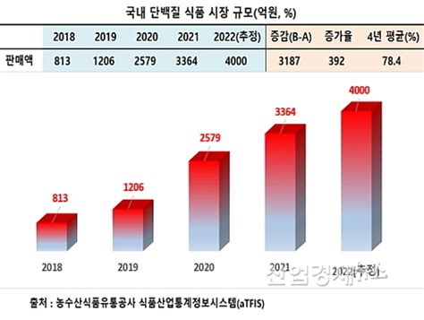 4년 평균 784씩 성장 단백질시장 한판승부 ‘후끈
