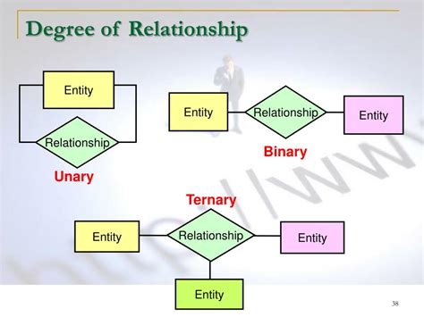 ppt introduction to database design methodology powerpoint
