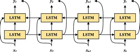 Illustration Of The Bilstm Approach Download Scientific Diagram