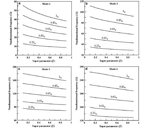 Variation Of Nondimensional Frequency With Taper Parameter For A 10 Download Scientific