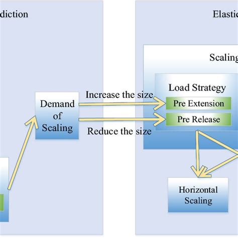 Elastic Scaling Diagram Based On Load Prediction Download Scientific Diagram
