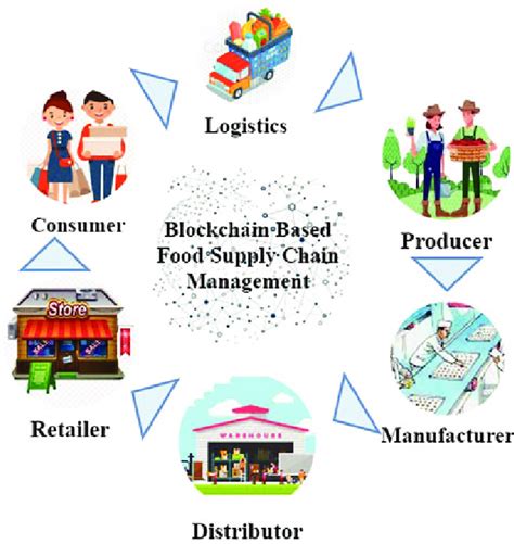 Blockchain Based Food Supply Chain Download Scientific Diagram