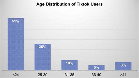 Age distribution of Tiktok users. | Download Scientific Diagram