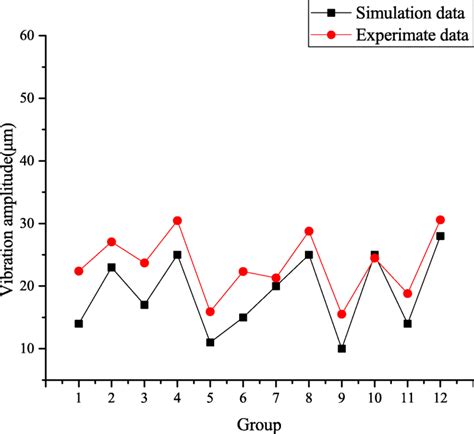 The Experimental And Simulated Results Of Vibration Amplitude Of Wire