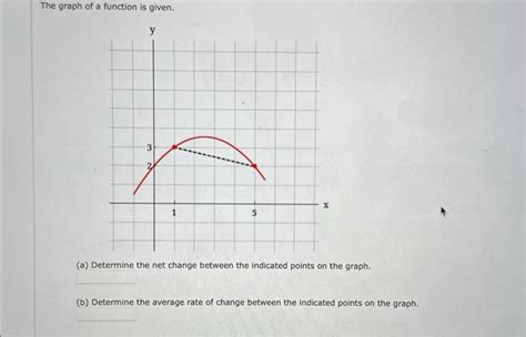 Solved The Graph Of A Function Is Given A Determine The Chegg