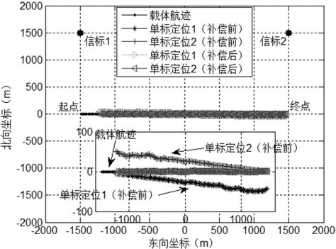 Course Error Compensation Method Based On Single Beacon Positioning