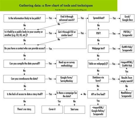 Gathering Data A Flow Chart For Data Journalists Online Journalism Blog