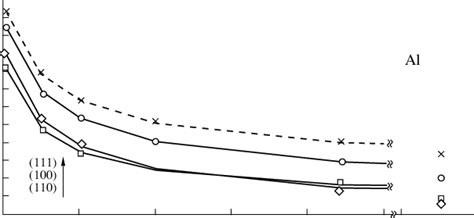 The Dependences Of The Electron Work Function On The Dielectric