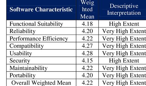 The Extent Of Compliance Of The Developed Application To Iso 25010
