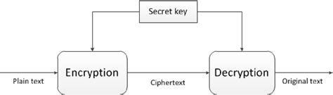 figure 1 from a review of cryptographic algorithms in network security semantic scholar