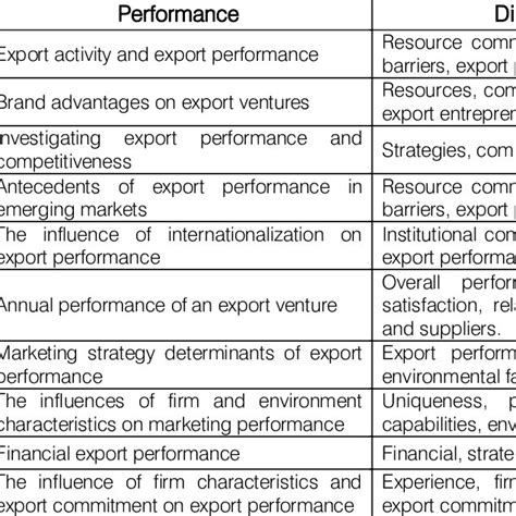 Dimensions Of Export Performance Reviewed In The Previous Literature Download Scientific Diagram
