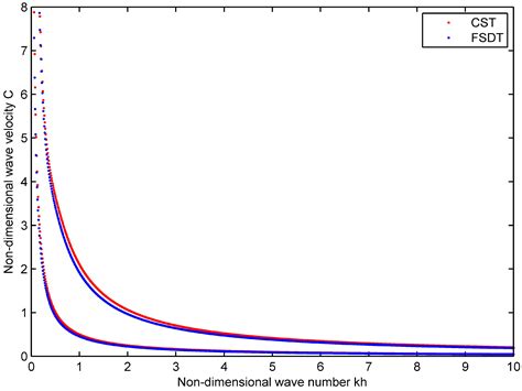 Wave Propagation In The Viscoelastic Functionally Graded Cylindrical
