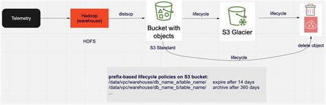 Electronic Arts Optimizes Storage Costs And Operations Using Amazon S3