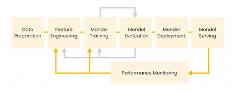 How To Improve Model Outcomes With Aws Ml Performance Tools