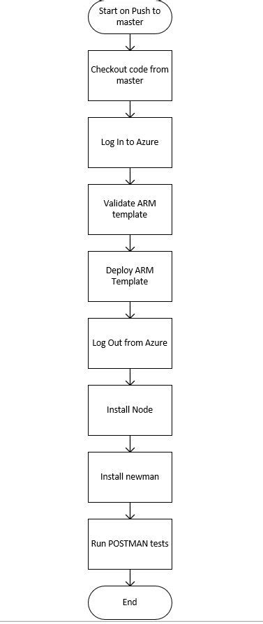 Deploying And Testing Logic Apps With Github Actions Full Stack Maddy