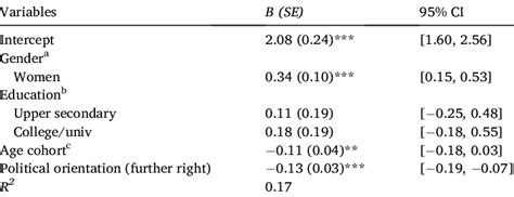 Regression Predicting Anger Strength Weighted Download Scientific