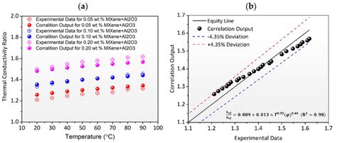 a comparison between experimental tcr and correlation output as a