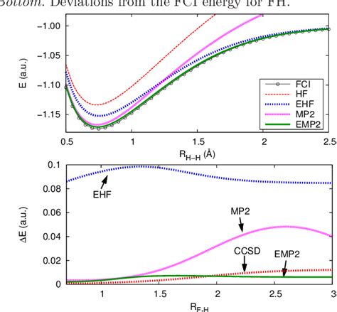 Figure 1 From Extended Møller Plesset Perturbation Theory For Dynamical And Static Correlations