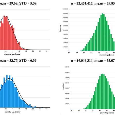 Histograms Showing The Age Distribution Of Mothers And Fathers At Birth Download Scientific