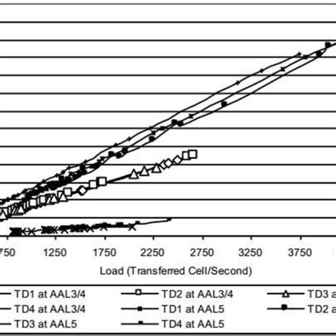Utilization Rates Of Tdn Atm Buses Download Scientific Diagram