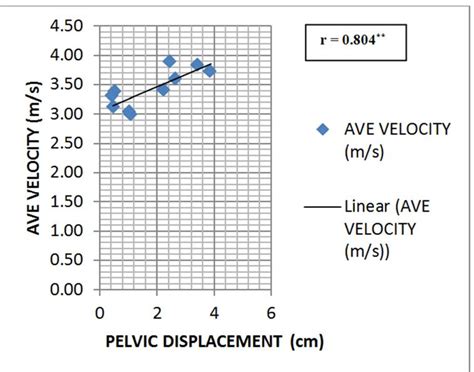 Scatter Plotting Of Pelvic Displacement