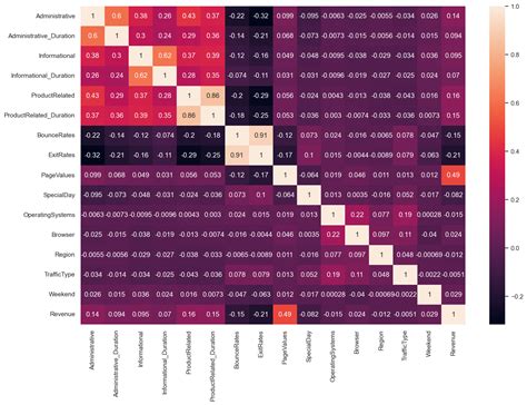 Github Hannatugwabinonline Shoppers Intention Prediction Machine