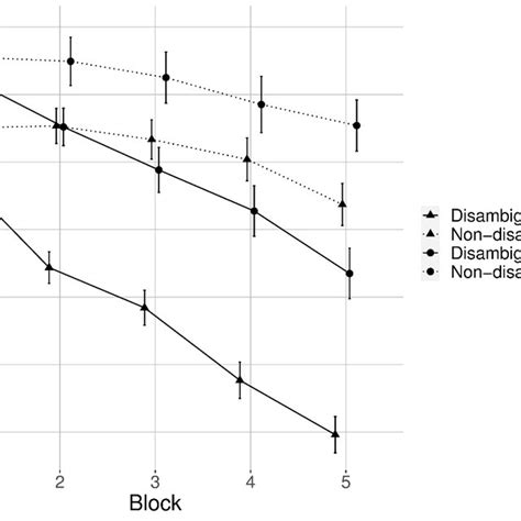Experiment 2 Mean Rts For Disambiguated And Non Disambiguated Points