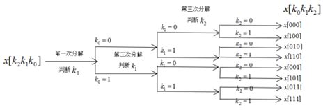 基2时间抽取fft算法推导，及c语言实现已知序列xn长度8试画出按时间抽取的基 2fft的蝶形图并计算所用到的蝶形运算 Csdn博客