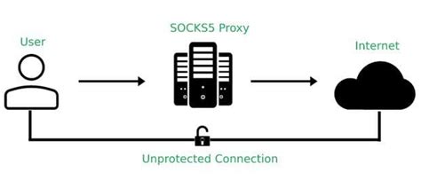 Using A Proxy Server In Linux Mint Foss Linux