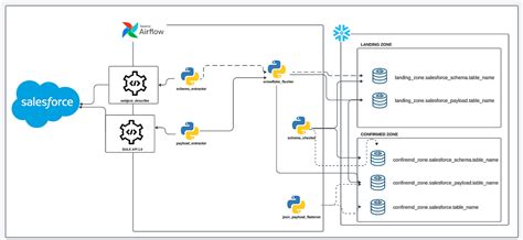 Building A Robust Salesforce Data Extraction Pipeline With Automated Schema Handling Using Bulk
