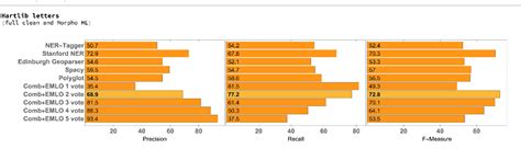 Table 1 From Ensemble Named Entity Recognition Ner Evaluating Ner