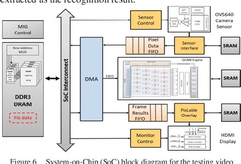 Figure 6 From Fpga Implementation Of Quantized Convolutional Neural Networks Semantic Scholar