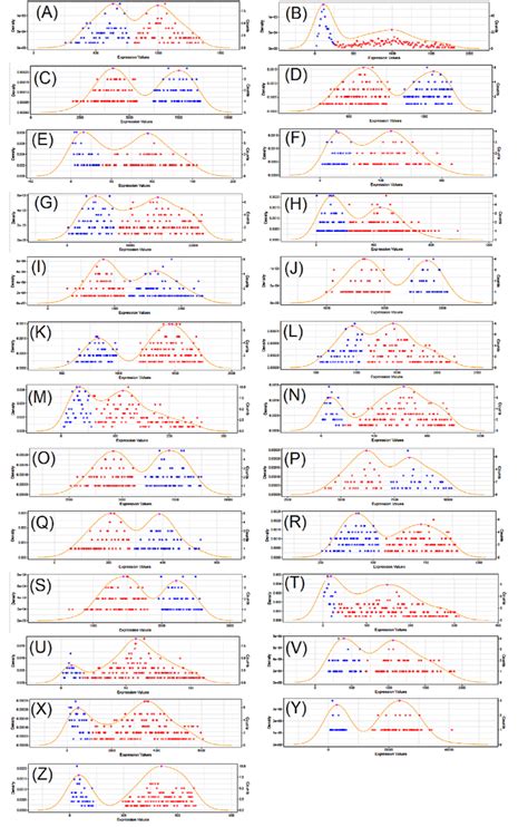 Expression Plot Showing Bimodality For A Selection Of Genes A Gene