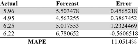 Forecasting Using Arima Arch Model Download Scientific Diagram
