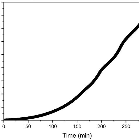 Ethylene Consumption Profile Of Ethylene Polymerization Reaction Using