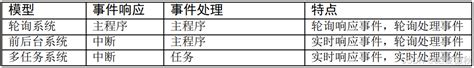 Stm32单片机freertos系统2 裸机与多任务系统 列表与列表项stm32 Rtos Csdn博客