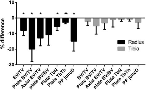 Percent Difference ± Sem In Trabecular Parameter From Its Analysis Of Download Scientific