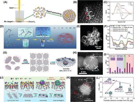 Design Strategies Of Ruthenium‐based Materials Toward Alkaline Hydrogen