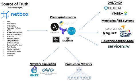 using ansible and netbox to deploy evpn on arista overlaid