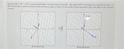 Solved Suppose That F R R Is A Linear Transformation The Chegg Com