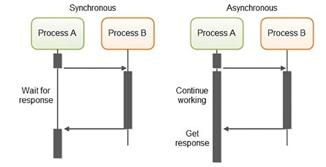 Blocking And Non Blocking Operations
