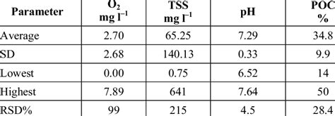 Statistical Values Illustrating The Variability Of The Measured