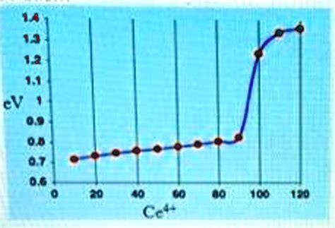 Solved A 2 205 G Sample Of Unknown Was Dissolved In 1 0 M H2so4 And Titrated With A Ce4